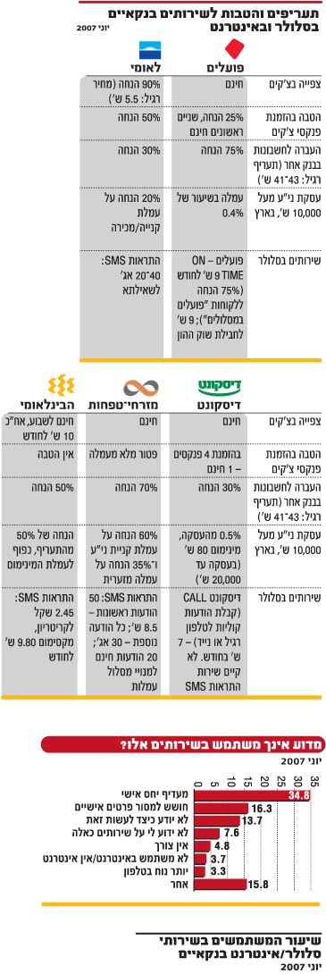 סקר "מותגים" עבור "גלובס": 60% מלקוחות הבנקים אינם מנצלים את השירותים ...
